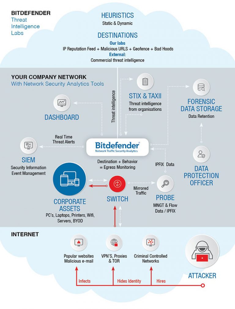 BitDefender EDR+NDR 360 Security View for Incident Response | Sertalink ...