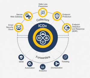 Symantec Endpoint Detection and Response | Sertalink Belgium & Luxembourg