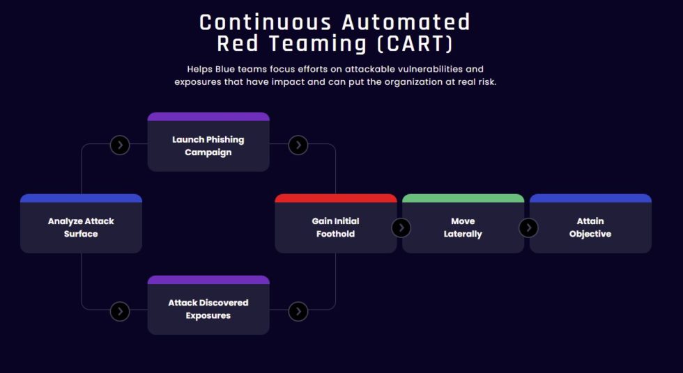 Continuous Automated Red Teaming | Sertalink Belgium & Luxembourg